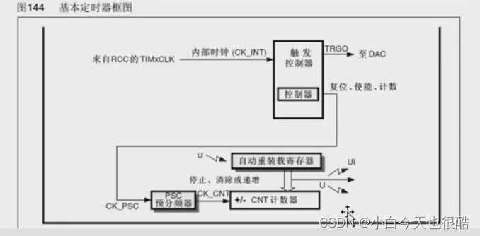 Stm32tim定时器输出比较——pwm实现呼吸灯stm32怎么用输出比较模式实现呼吸灯 Csdn博客