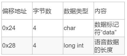 语音信号处理复习：WAV文件格式_采样频率为44.1khz,格式为wav的音频文件-CSDN博客