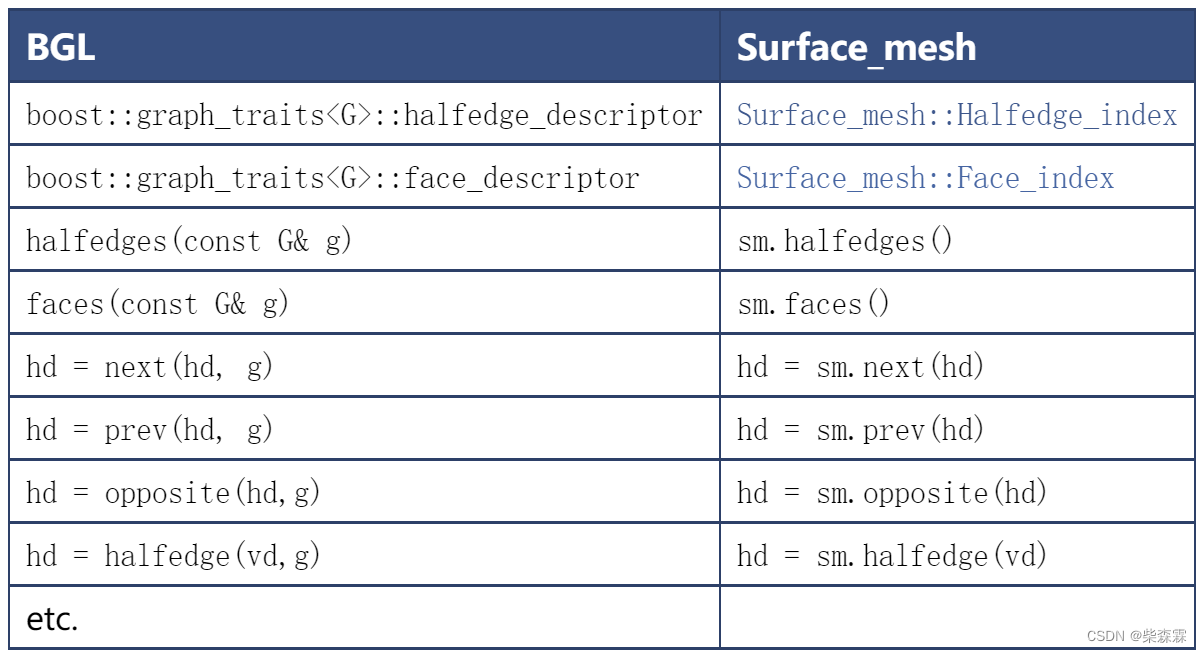 【翻译】CGAL-Surface Mesh Manual_cgal mesh 与面的交线-CSDN博客