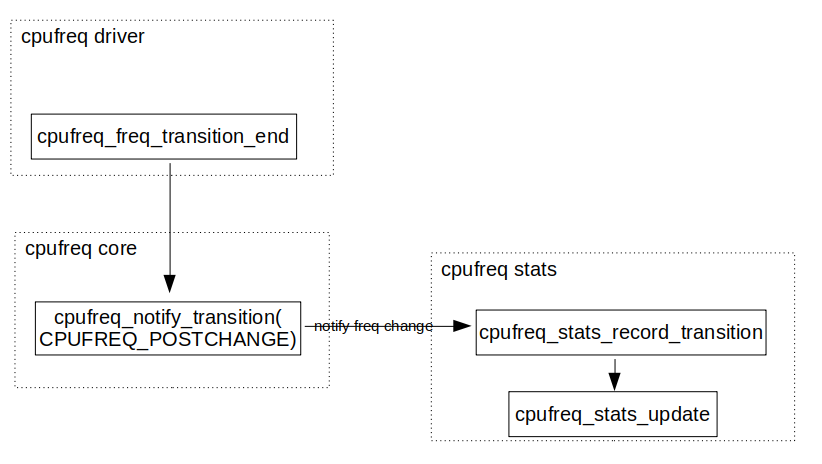 Linux动态调频cpufreq framework_cpu动态调频-CSDN博客