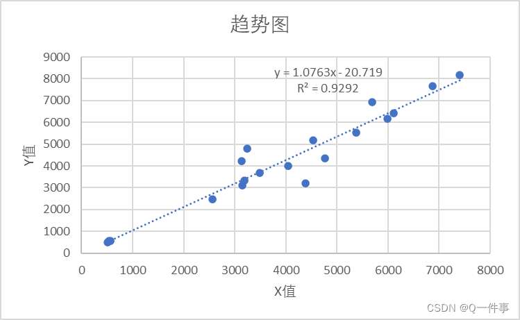 在Excel中如何生成相关性的图_相关性模型excel-CSDN博客