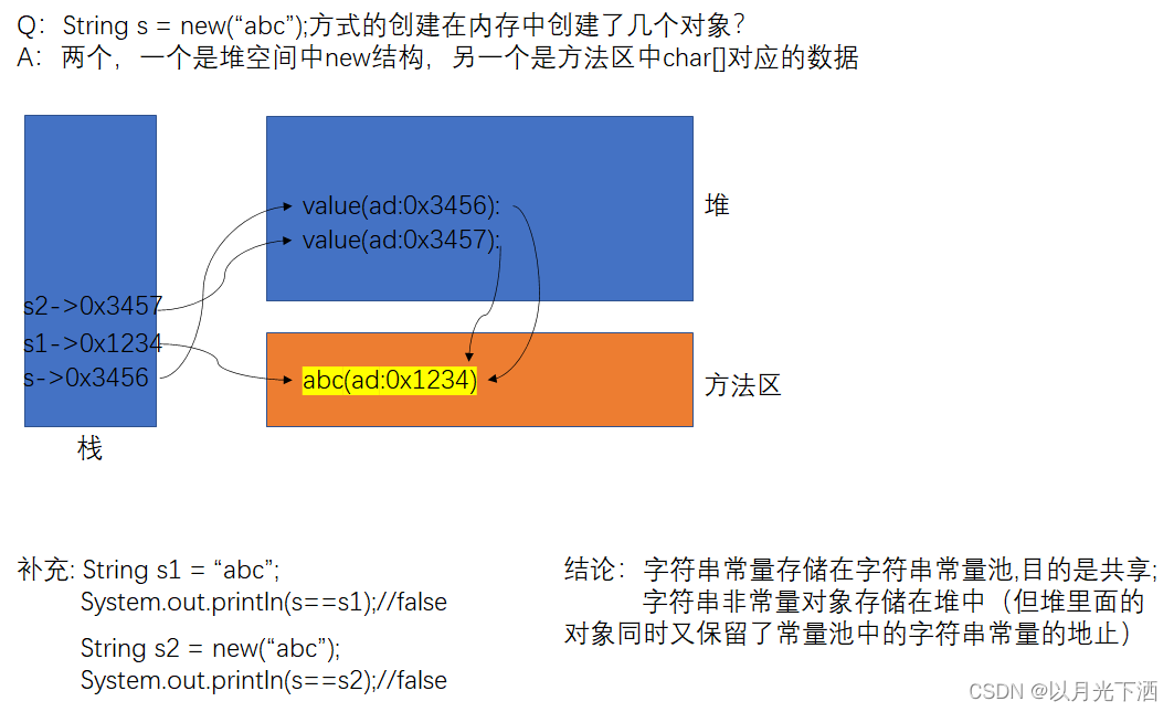String类不同实例化方式的对比string不同实例化方式的对比 Csdn博客