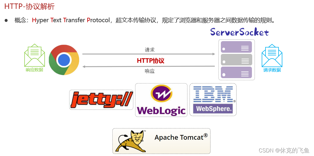【HTTP协议】-简单的请求-响应协议-CSDN博客