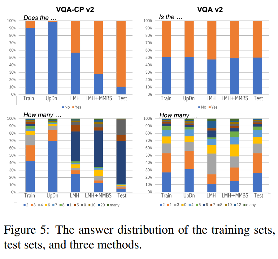 Towards Robust Visual Question Answering: Making the Most of ...