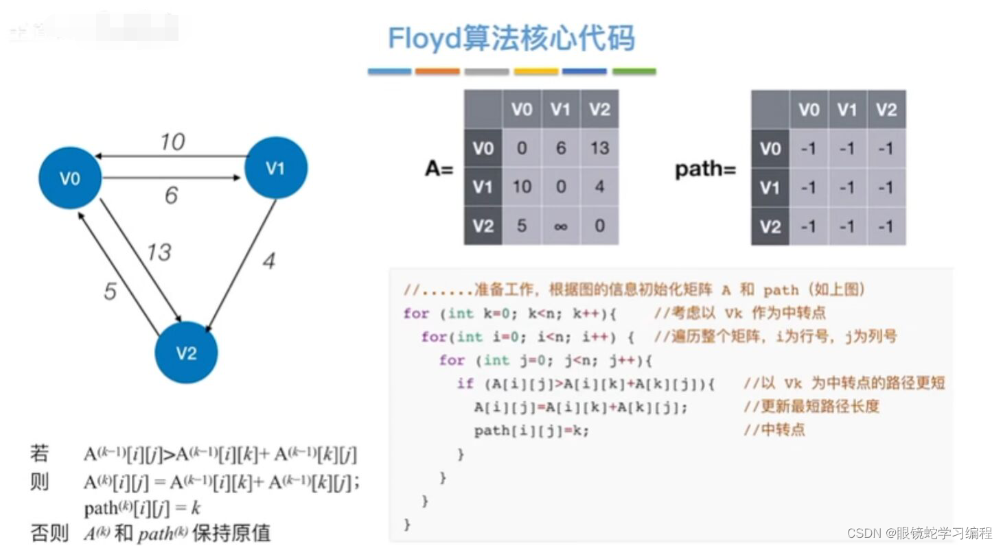 数据结构--Floyd算法-CSDN博客