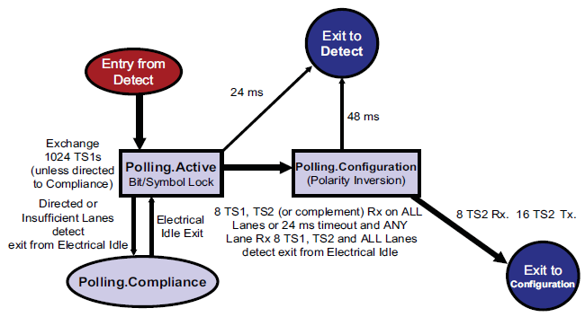 【笔记】PCIe LTSSM 状态转移_pcie gen5 ltssm状态变化过程-CSDN博客