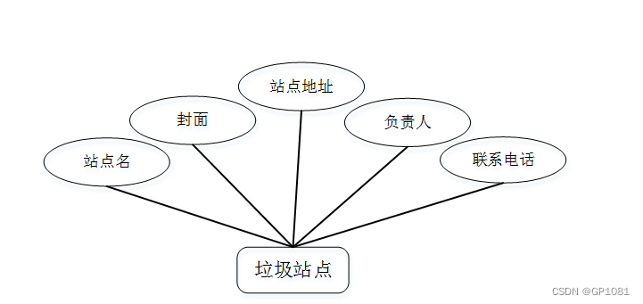 【独家源码】ssm垃圾分类管理系统x5d36计算机毕业设计问题的解决方案与方法 Csdn博客