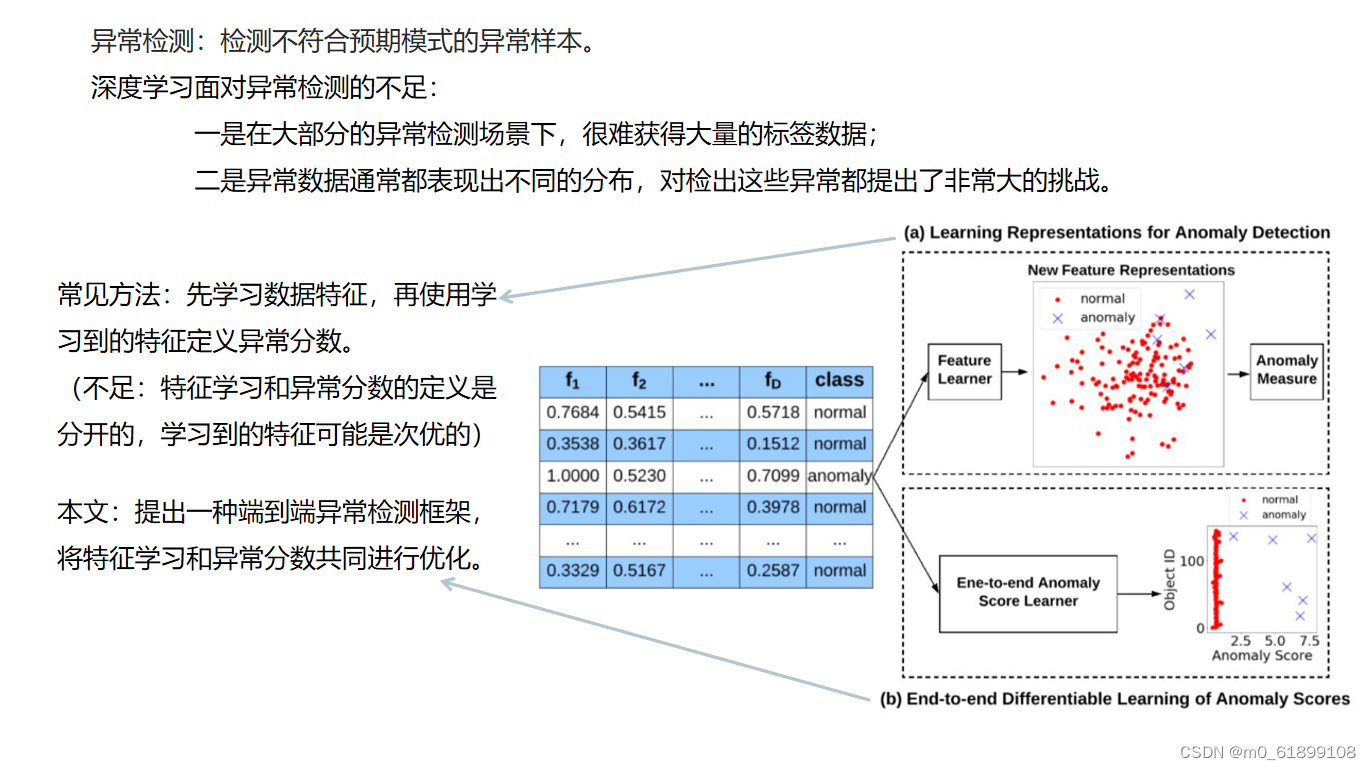 【论文笔记】Catching Both Gray and Black Swans: Open-set Supervised Anomaly Detection*-CSDN博客