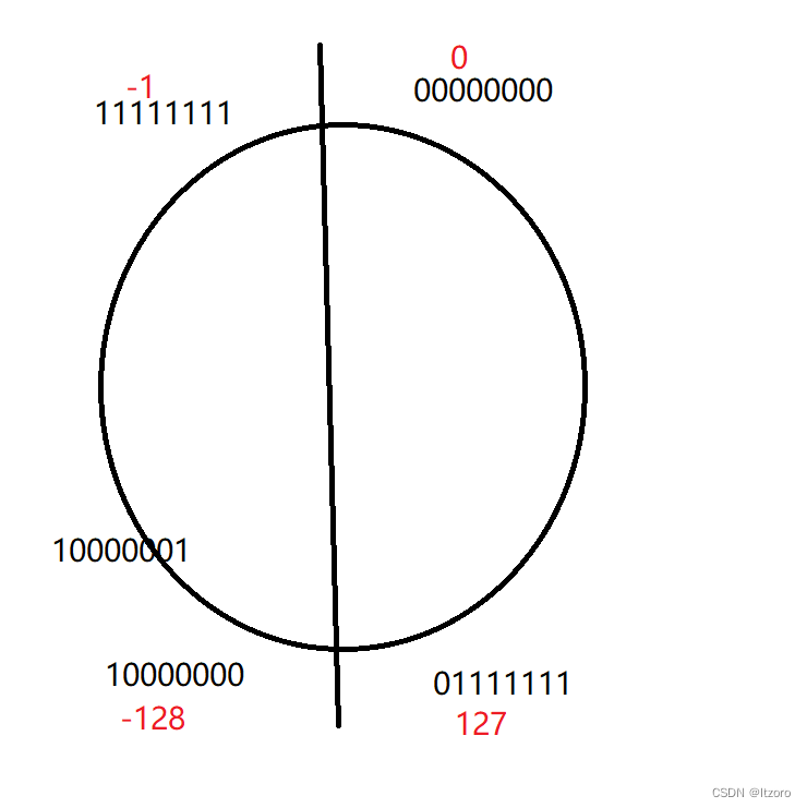 有符号位与无符号位超超超详解！！！-CSDN博客