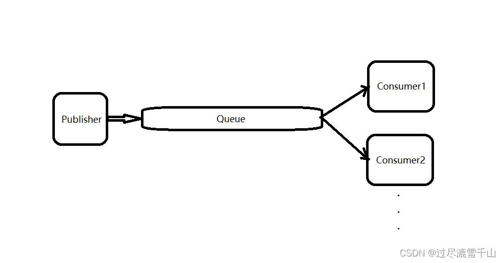 Rabbitmq—springamqprabbitmq 和 Springamqp Csdn博客 