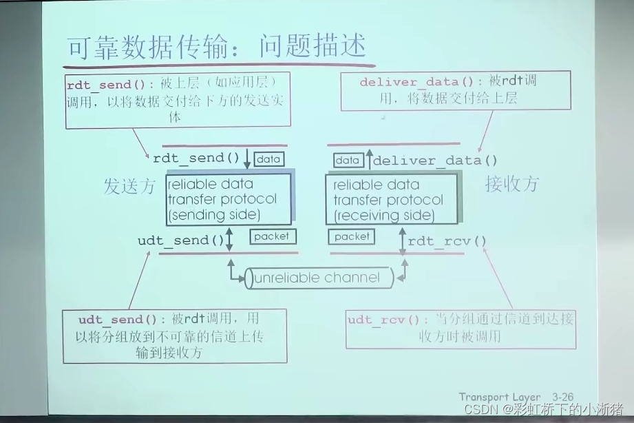 【计算机网络】【运输层-2】_rdt2.0-CSDN博客