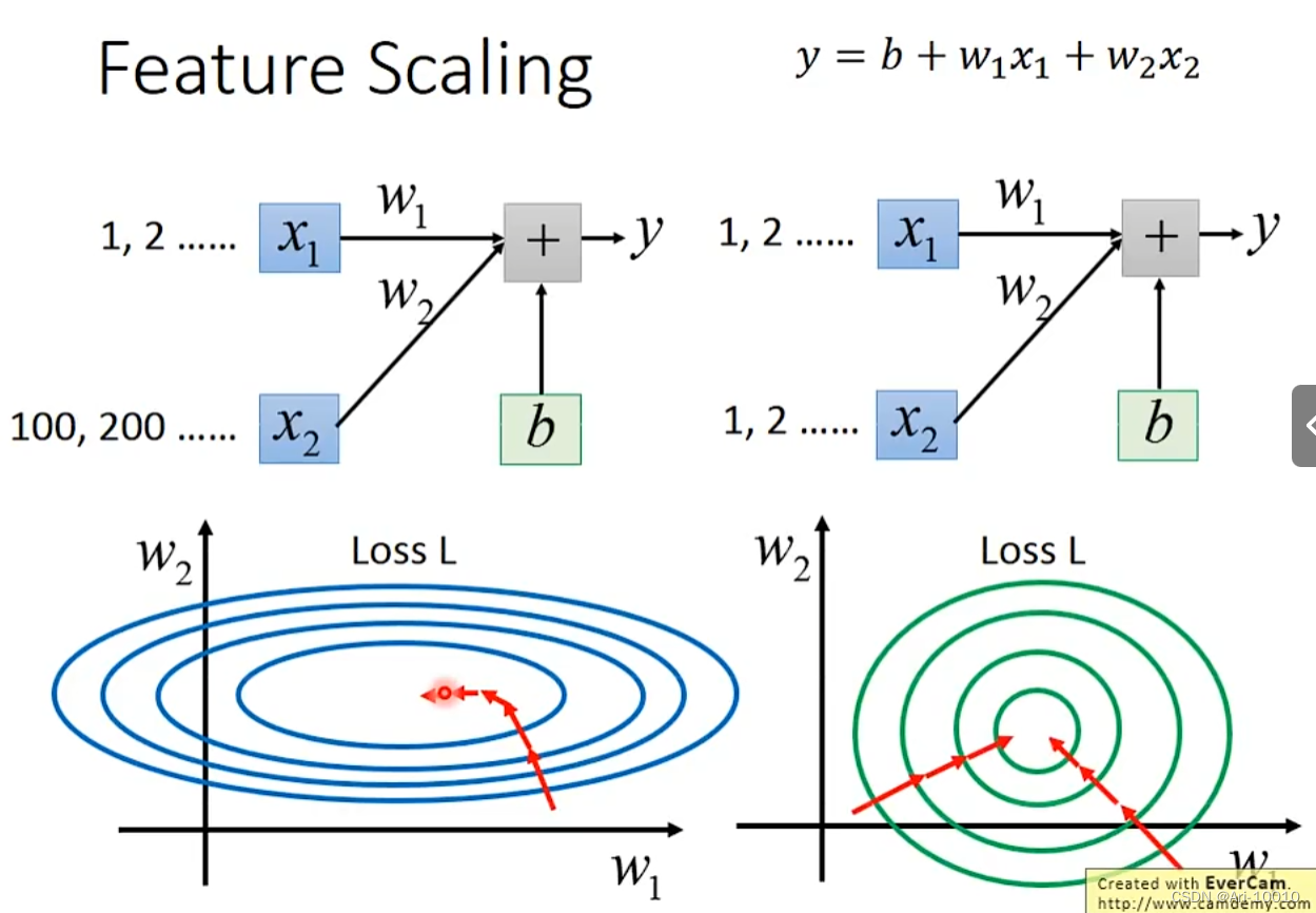 P18 +19 (选修) Gradient Descent + Backpropagation-CSDN博客