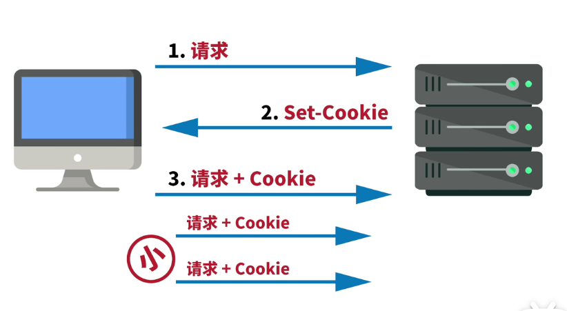 理解cookie、localStorage、sessionStorage的区别及应用实例_cookies、localstorage 、sessionstorage 的区别与使用-CSDN博客