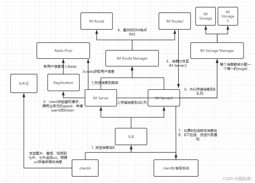 如何实现im即时通信系统（一） Im系统 Csdn博客