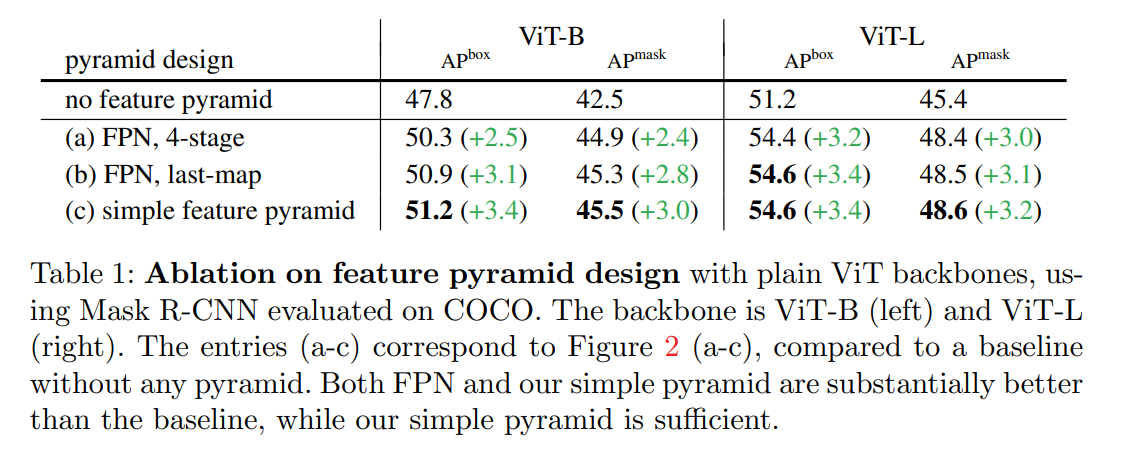 论文笔记-Exploring Plain Vision Transformer Backbones for Object Detection_explor- ing plain vision ...