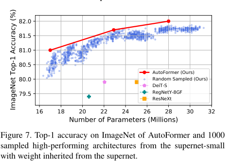 [Transformer]AutoFormer: Searching Transformers for Visual Recognition-CSDN博客