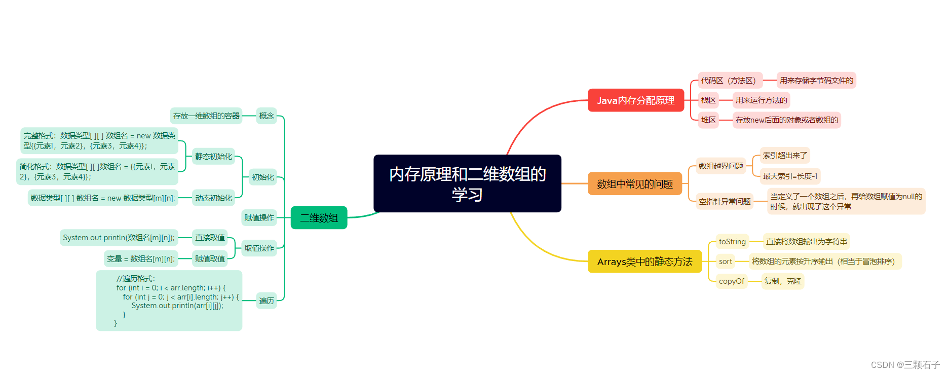 Java中内存原理和二维数组的学习java中二维数组的内存分布 Csdn博客