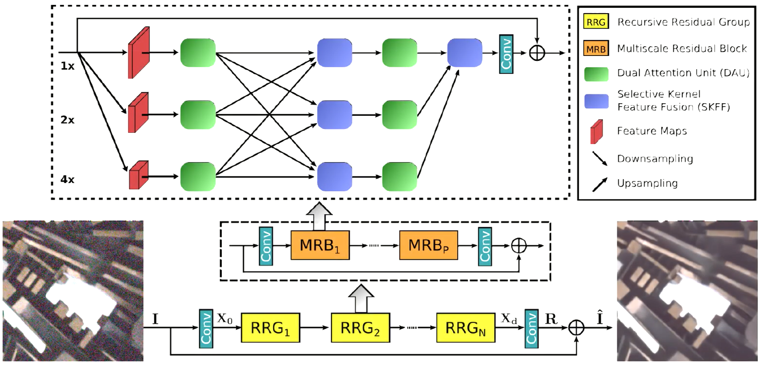 论文速读之SUNet、MAXIM、Restormer、MIRNet、SwinIR、HINet、MPRNet、CSRNet-CSDN博客