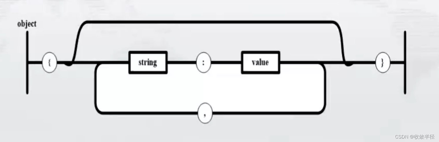 JSON简介_json语言-CSDN博客