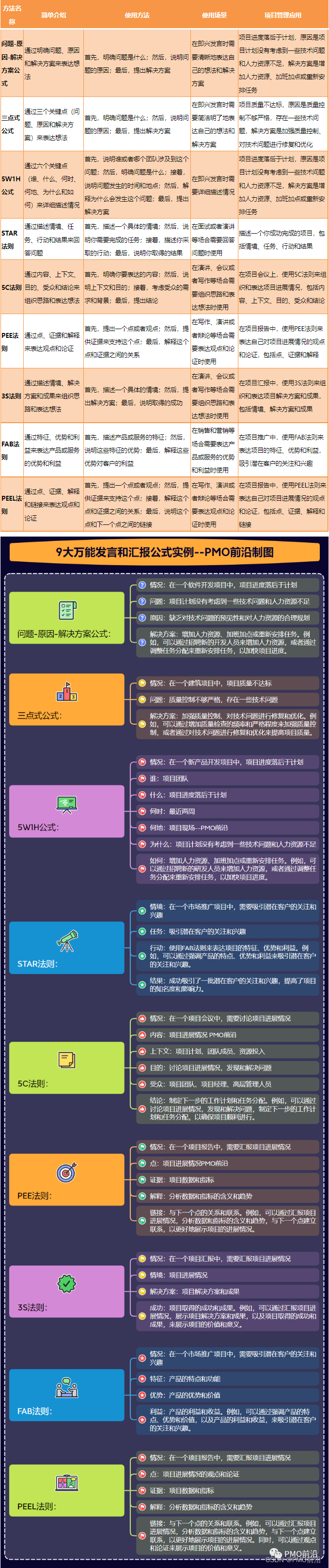 PM和PMO必备即兴发言和汇报9大万能公式，不同场景轻松应对_pmo对总裁汇报模板-CSDN博客