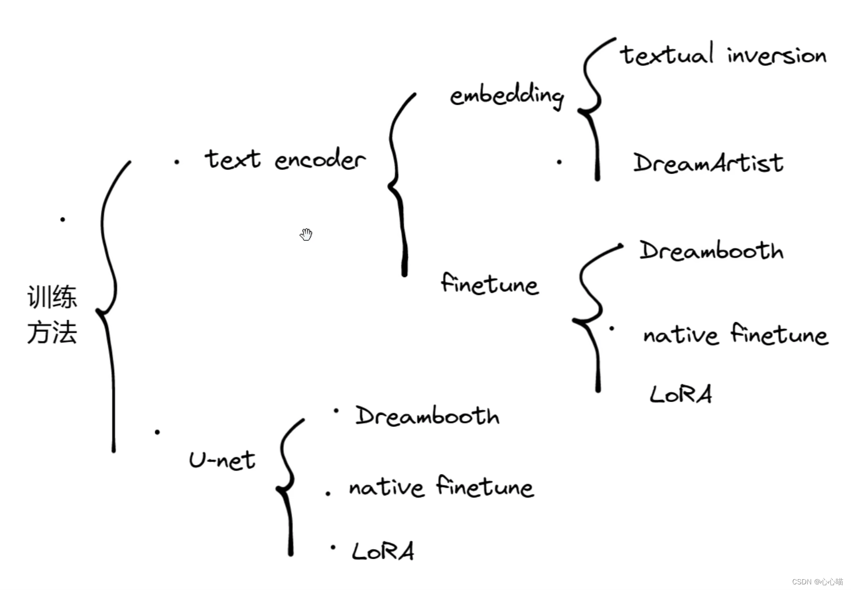 [cv] stable diffusion——3、模型介绍-CSDN博客