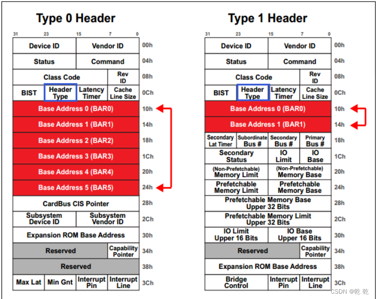 PCIE 如何获得BAR 空间的大小_pcie bar空间-CSDN博客