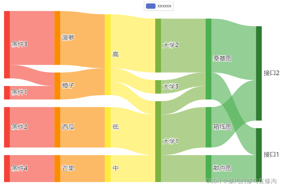 Python Pyecharts Sankey 多节点桑基图绘制python Sankey Csdn博客