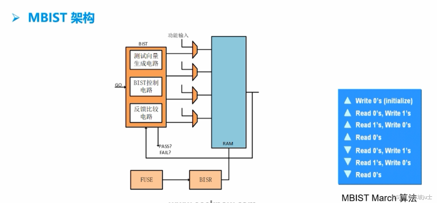 DFT相关2_内存测试ate-CSDN博客