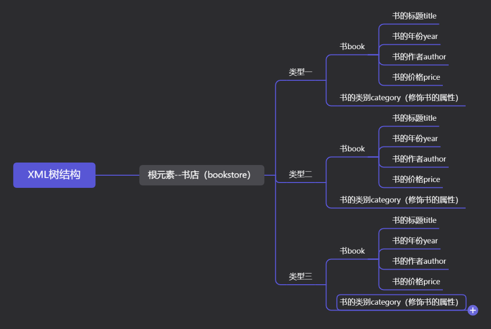 XML的结构与语法规则_winform xml必须包含根级别元素-CSDN博客