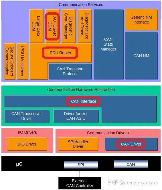 【AUTOSAR COM 3.信号的收发流程TX/RX】_autosar com信号的收发流程-CSDN博客