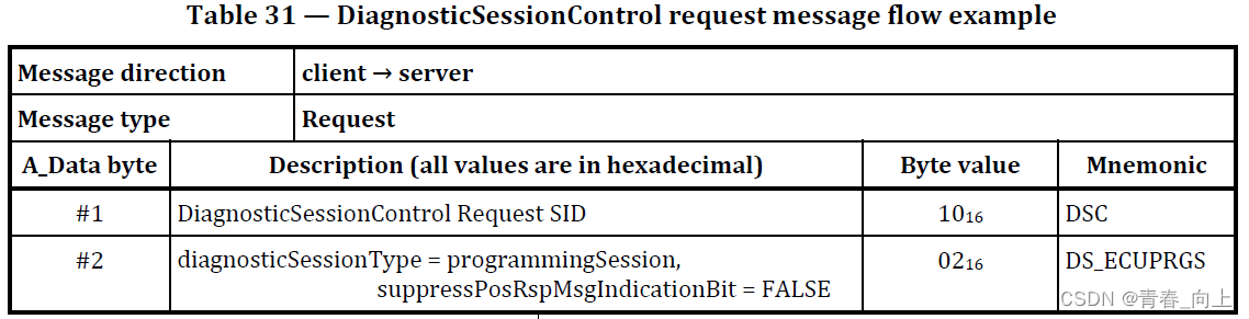 UDS - 10.2 DiagnosticSessionControl (10) service_uds10 02-CSDN博客