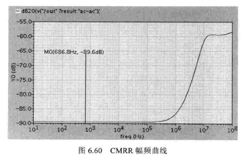 【总结】CMRR-共模抑制比的仿真_cmrr仿真-CSDN博客
