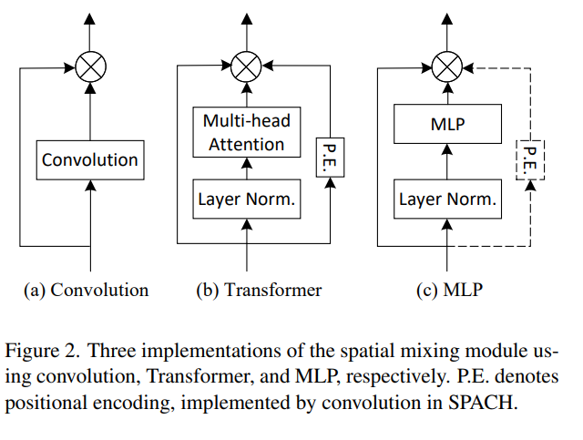 盘点2021-2022年出现的CV神经网络模型_cv模型-CSDN博客