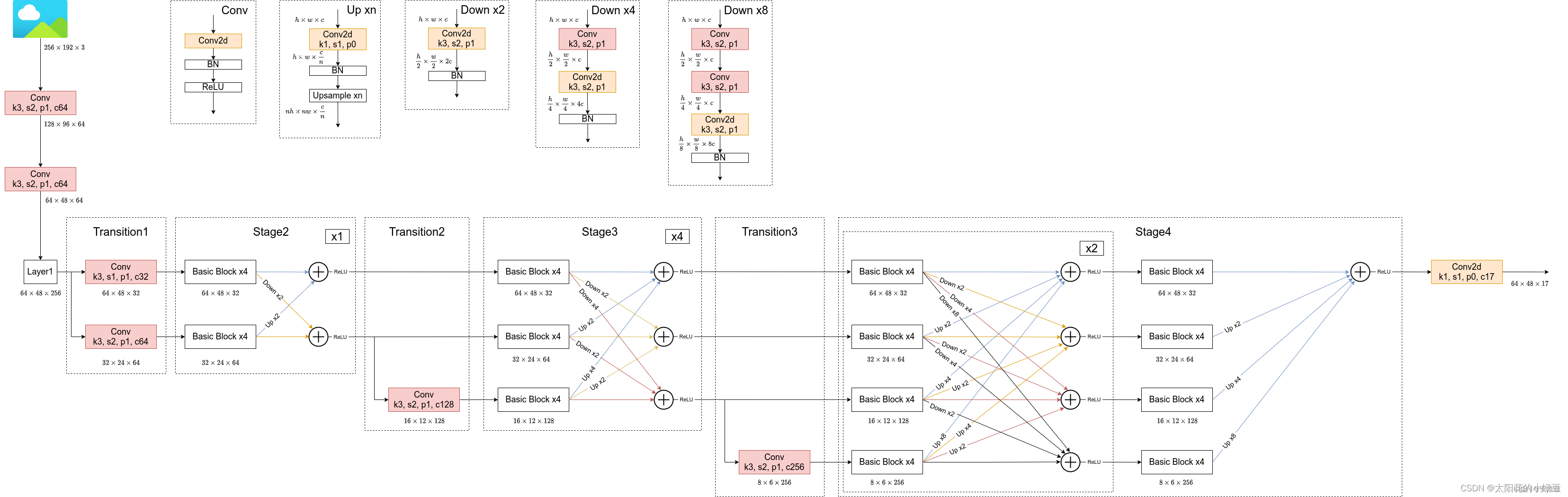 HRNet网络代码解读：Deep High-Resolution Representation Learning for Human Pose Estimation-CSDN博客