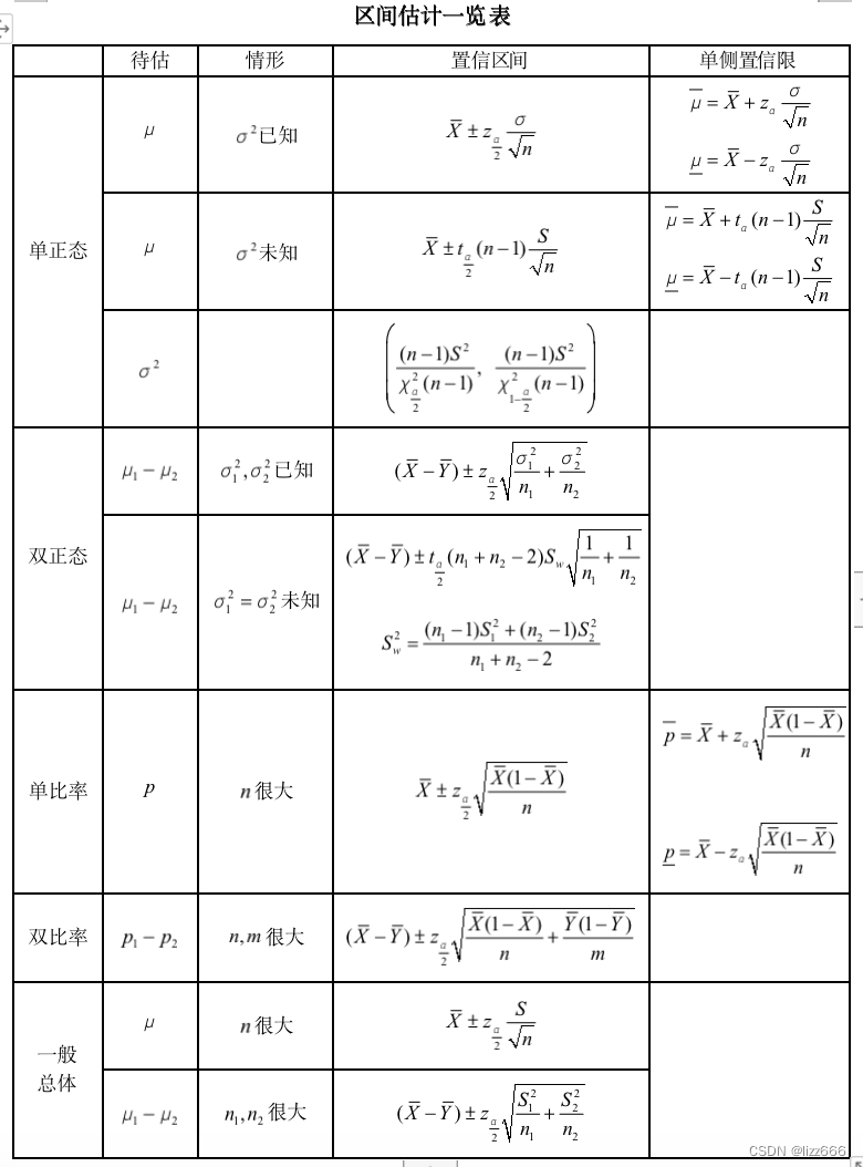 统计学考研笔记：正态分布置信区间计算题置信区间计算公式例题 Csdn博客 0187