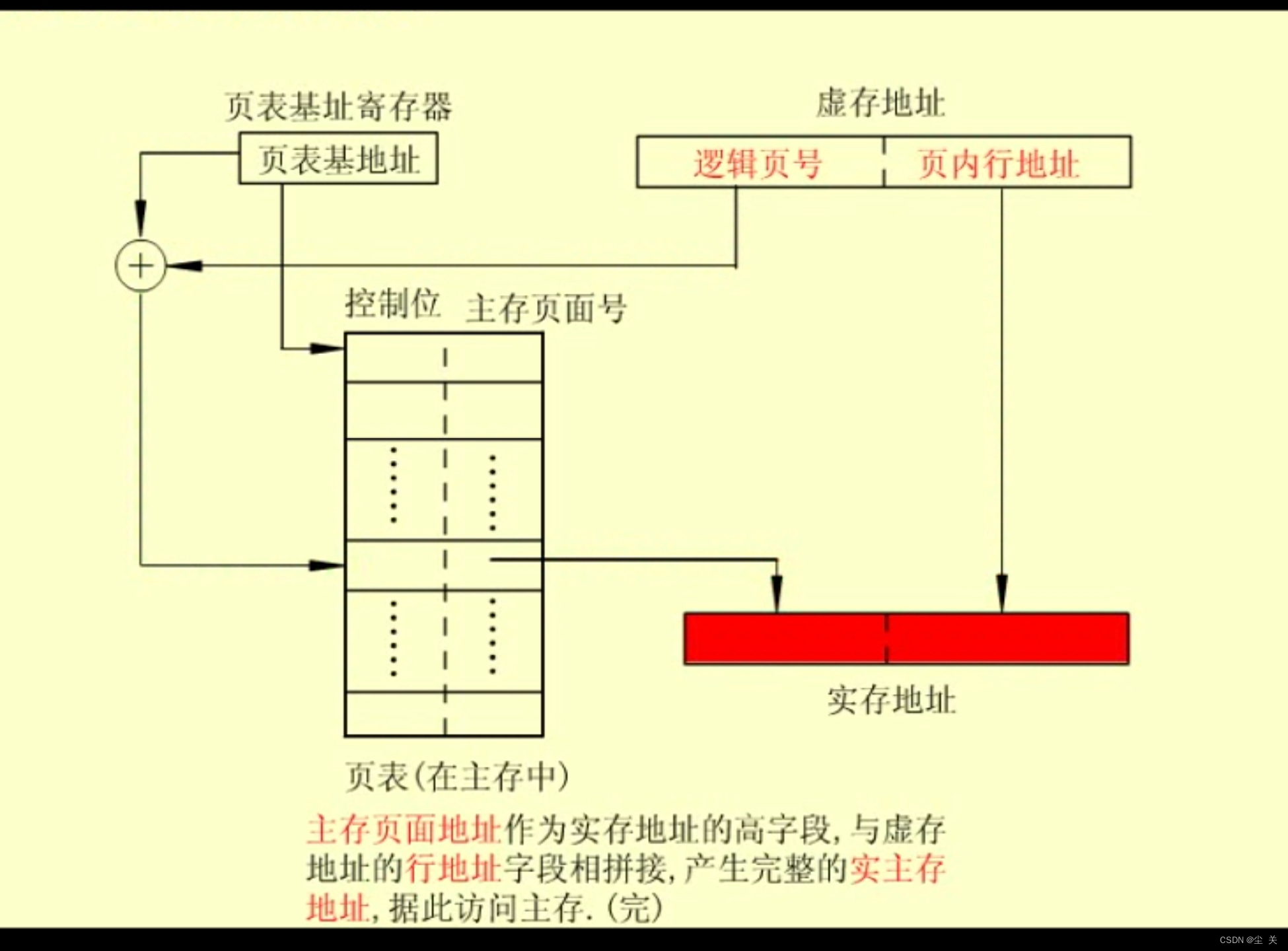 计算机组成原理---第三章存储系统_读写周期波形图-CSDN博客