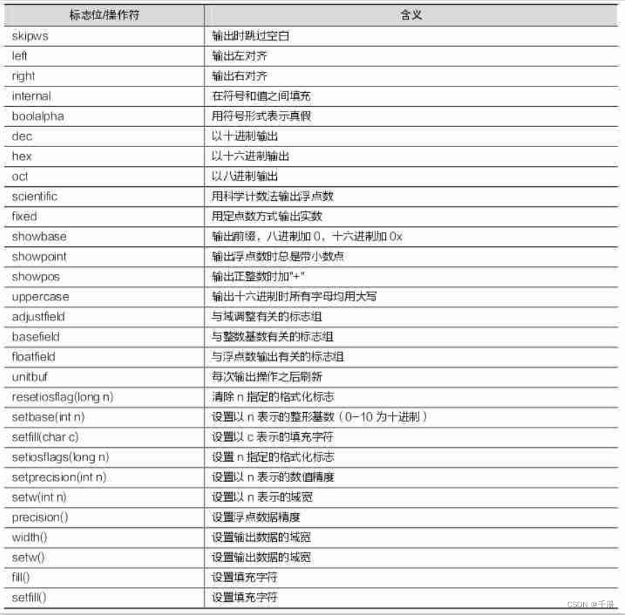 C学习3:c输入输出(<<和>>)运算符重载c3 Csdn博客