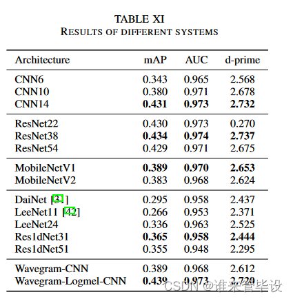 论文解读《PANNs: Large-Scale Pretrained Audio Neural Networks for Audio Pattern Recognition》-CSDN博客