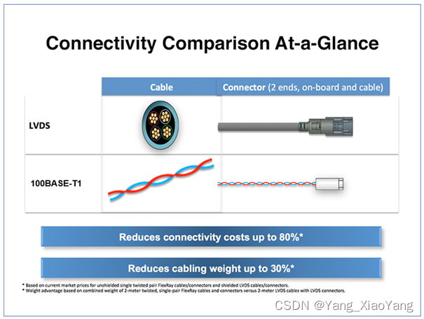 【车载以太网】——博通BroadR-Reach——车载以太网物理层技术-CSDN博客