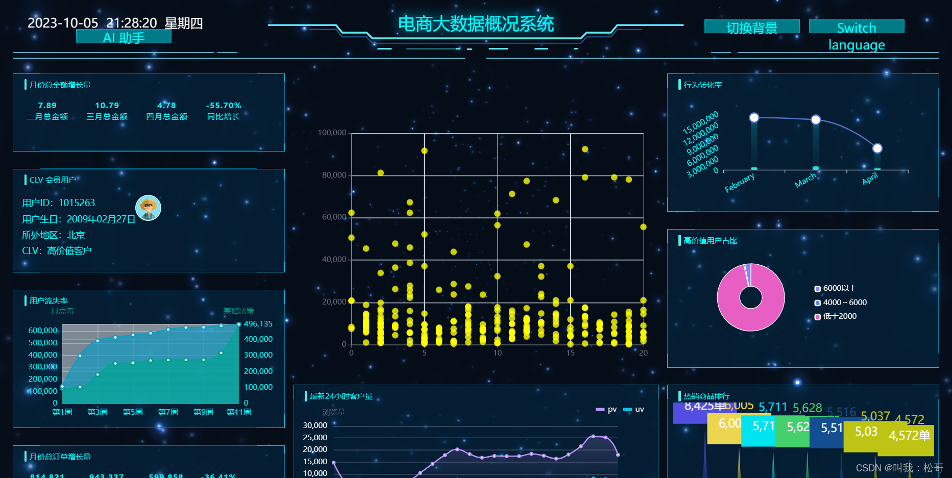 基于python Django的电商数据分析系统,包括大屏和登录 Csdn博客