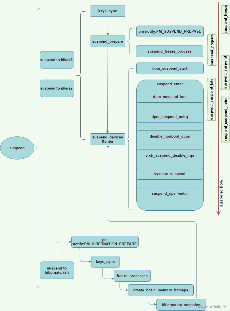 Linux suspend流程-CSDN博客