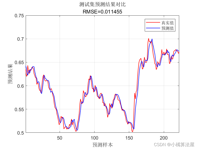 时间序列分析 Rf随机森林时间序列预测(matlab完整程序)时间序列分析(matlab) Csdn专栏