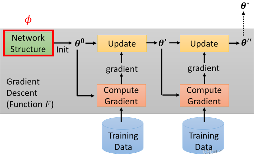 迁移学习笔记3: TCA, Finetune, 与Triplet Network(元学习)_metric-based, optimization-base-CSDN博客