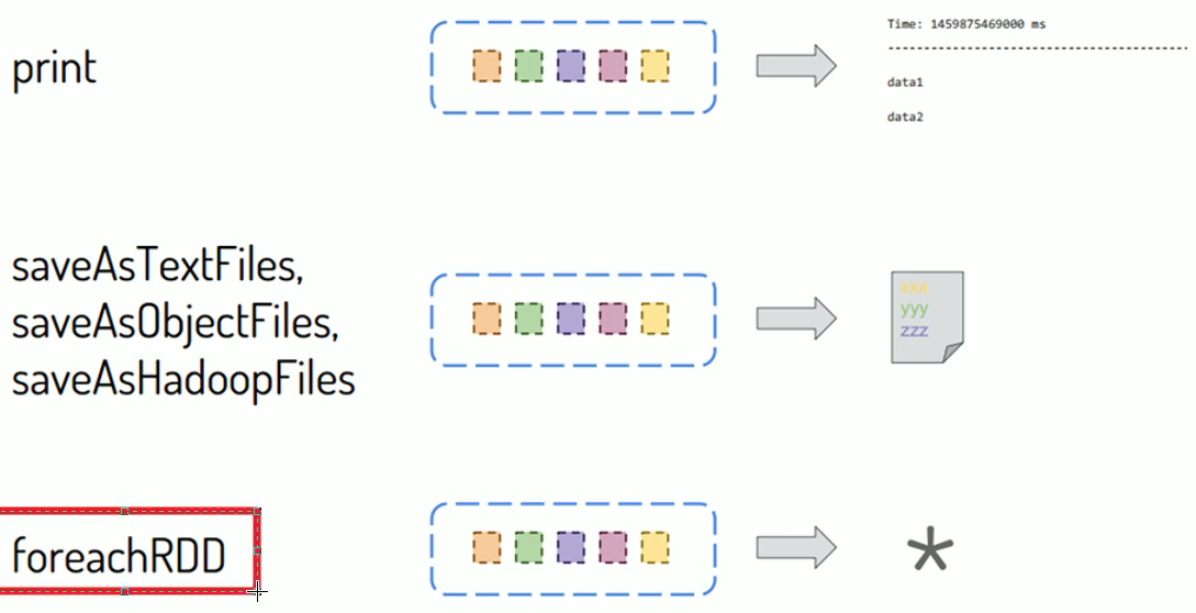Spark综合学习笔记（六）SparkStreaming数据抽象-DStream_spark streaming的数据抽象是什么-CSDN博客