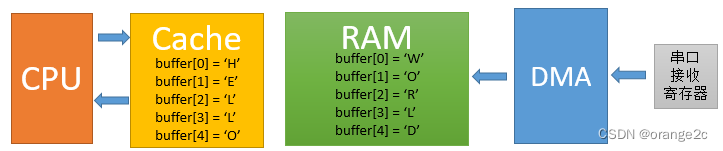 [踩坑] dma传输时要注意cache_高速缓存cache与dma-CSDN博客