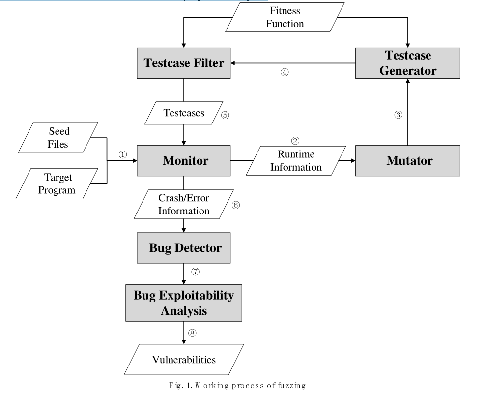2020 A systematic review of fuzzing based on machine learning techniques_天火模糊测试-CSDN博客