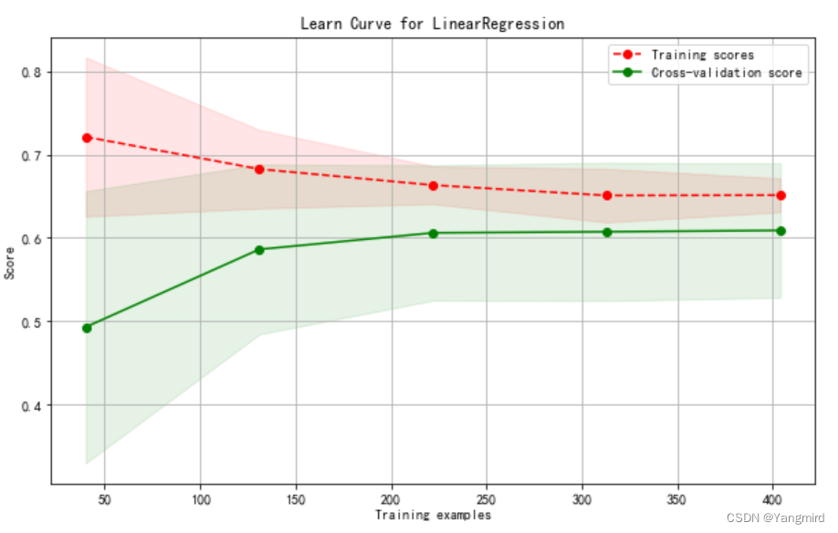 boston数据集预测房价_波士顿房价数据集-CSDN博客