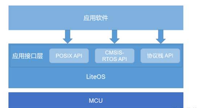 POSIX和CMSIS接口_posix cmsis-CSDN博客