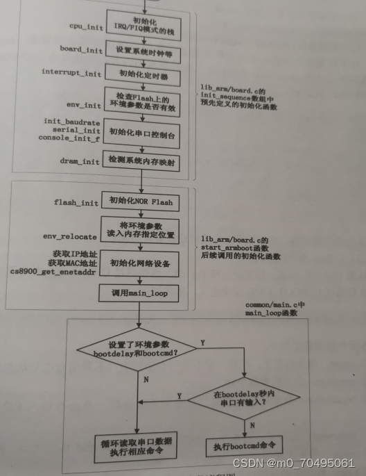 U Boot分析 课堂笔记复制u Boot的第个阶段的代码到ram空间 Csdn博客