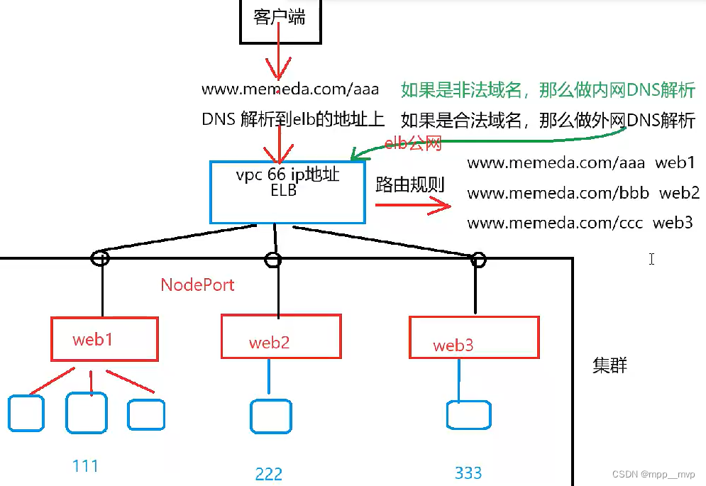 HCIE-CCE集群_华为公有云cce svc搭建-CSDN博客